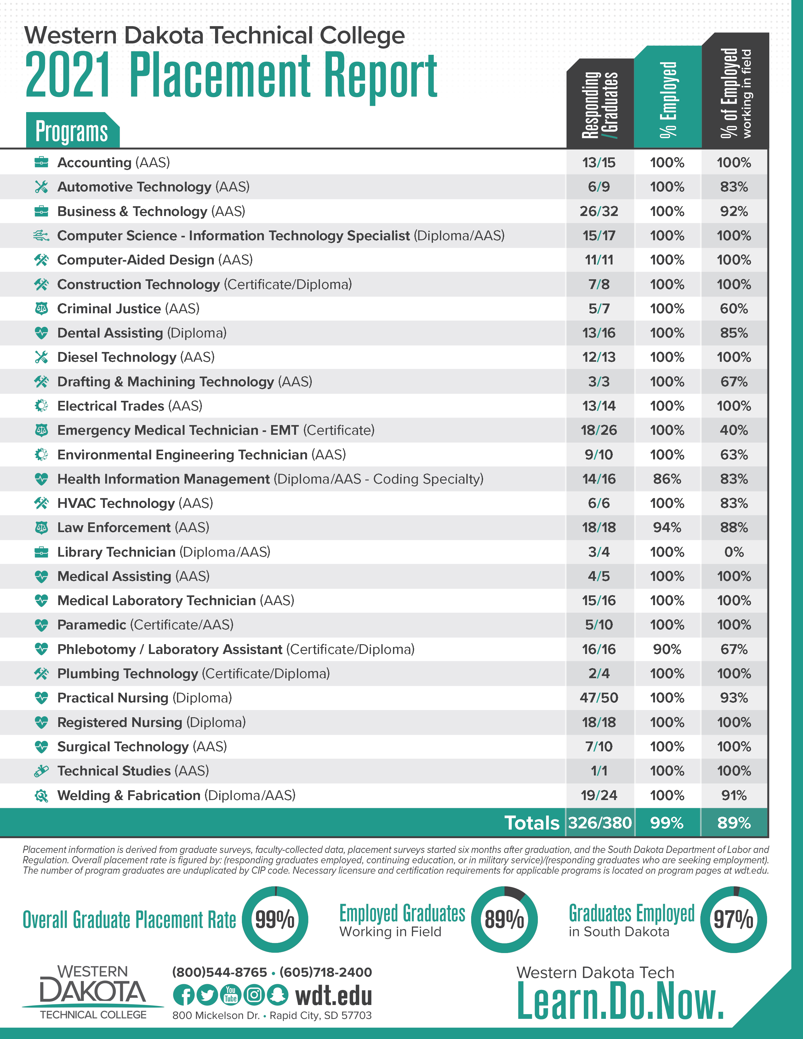 Western Dakota Technical College Placement Report | Placement Report ... Western Dakota Technical College Placement Report | Placement Report ...